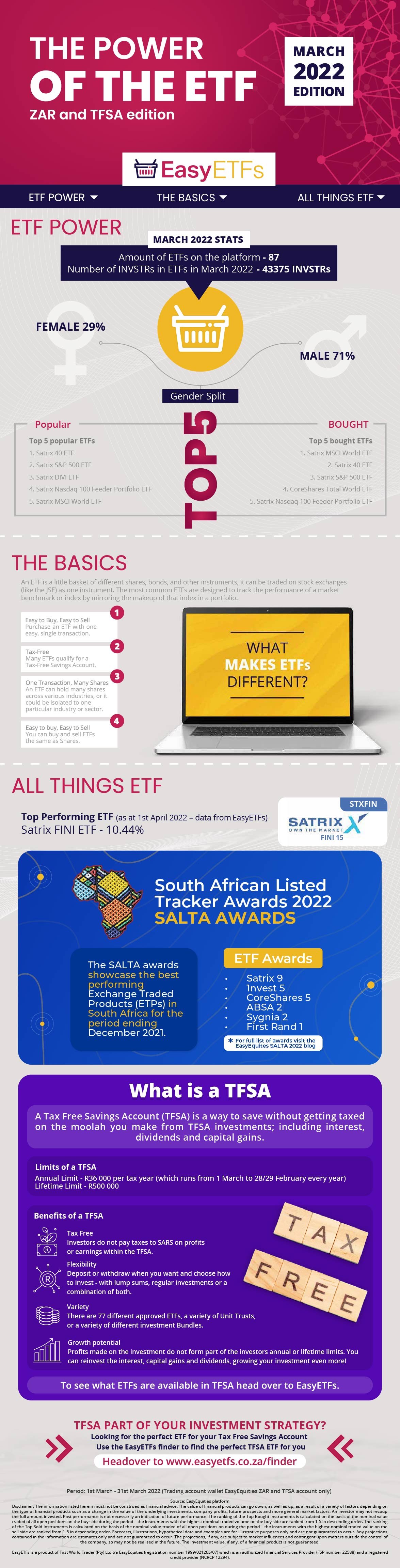 The Power of the ETF - March 2022 edition
