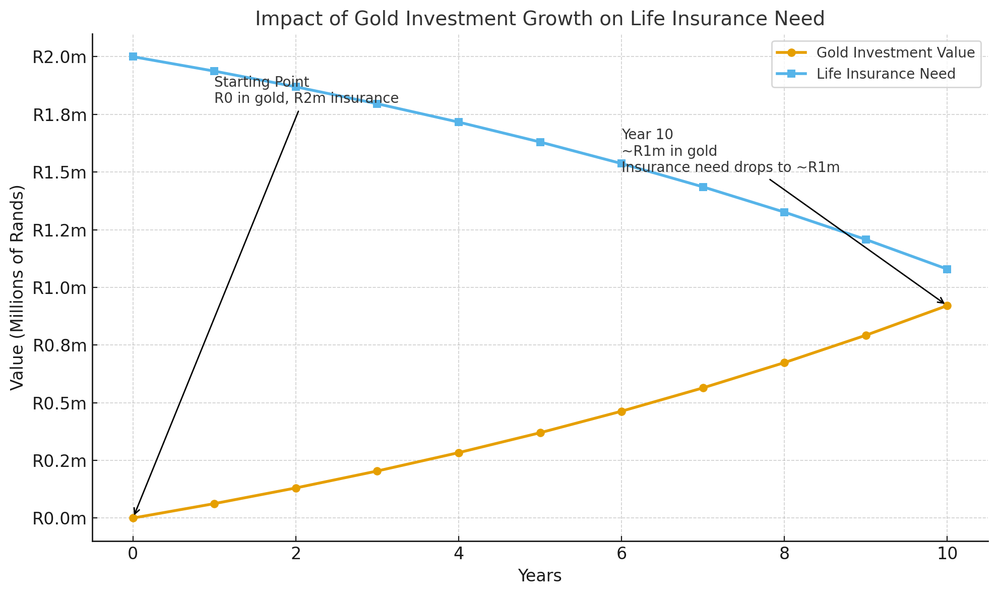 Balanced Security: Pairing Life Insurance with Gold Growth