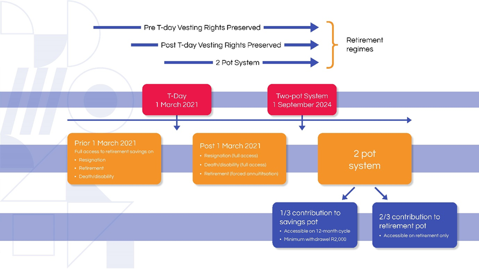 South Africa's Groundbreaking Retirement Reform: Introducing the 'Two ...
