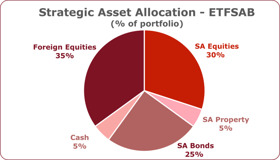 ETFSA Launches First Fully Balanced AMETF on JSE