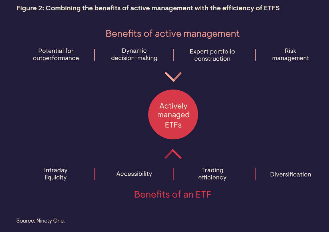Ninety One Lists Two Actively Managed Income ETFs on the JSE